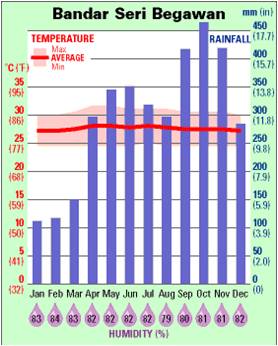 Brunei Darussalam: More about Brunei...