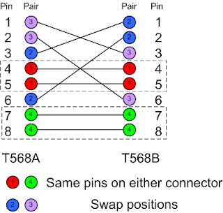 Bear's CCIE Journey: RJ45 pinout diagram and copper Ethernet cabling