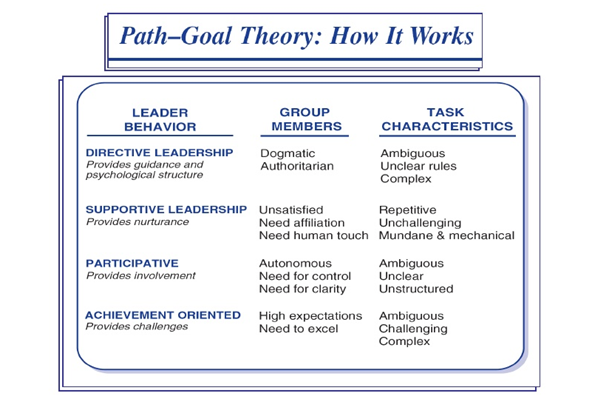 Learn: Path Goal Theory-Robert House