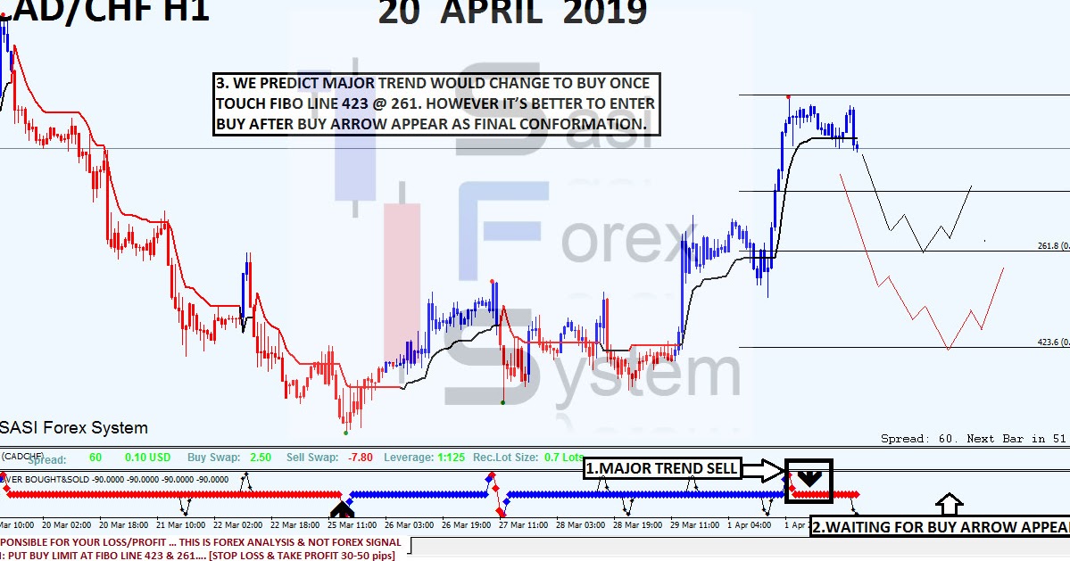 SASI FOREX SYSTEM.. [SFS] FOREX TRADING INDICATOR. [PROFITABLE FOREX ...