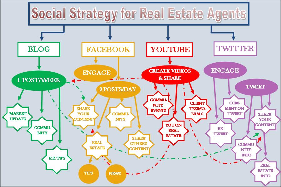 Fonville Morisey Durham: Social Strategy for Real Estate Agents