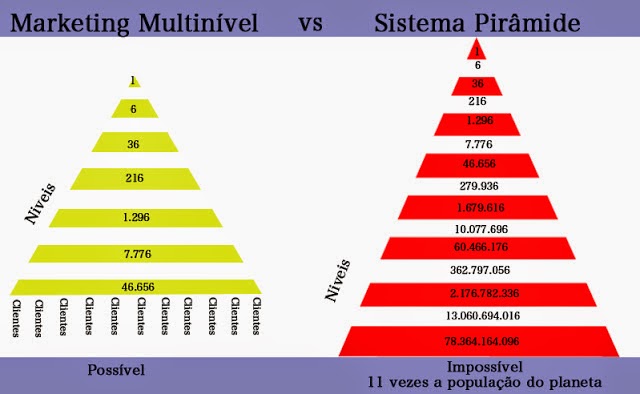 Momento do ADM: Pirâmide Financeira x Marketing Multinível