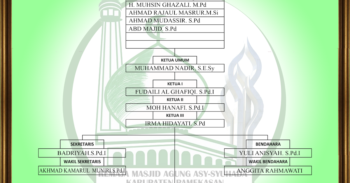 REMAJA MASJID AGUNG ASY-SYUHADA PAMEKASAN: Struktur Organisasi Remaja Masjid Agung Asy-syuhada`