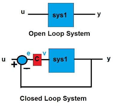 MATLAB By Examples: Simulation of a closed loop system with a Controller