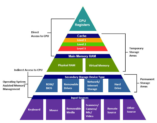 onclick786: Computer science,Scalar processor,Flynn's taxonomy,vector processor,superscalar ...