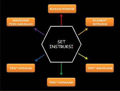 Karakteristik Set Intruksi - Guru Go Blog