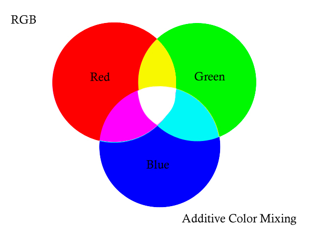 School Of Digital Photography: White Light and Primary Colours