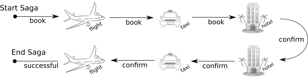 Narayana team blog: Narayana LRA: implementation of saga transactions