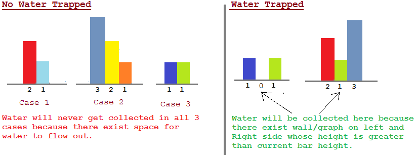 Trapping Rain Water Between Towers Javabypatel Data Structures And Algorithms Interview