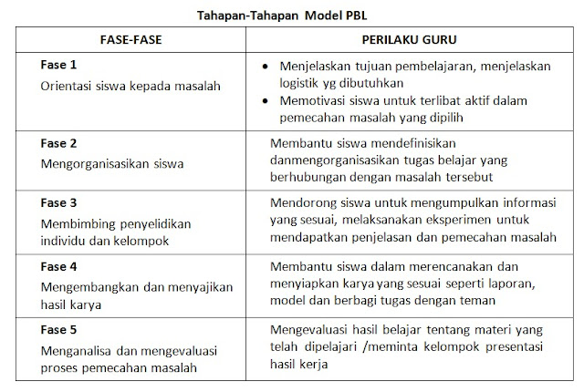 Langkah Pbl