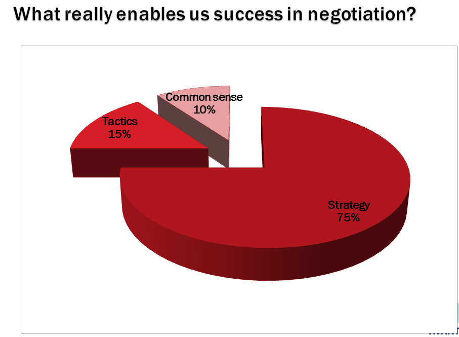 AVANTON: 7 myths of negotiation