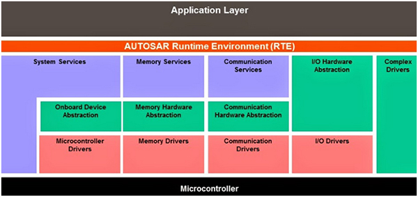 Autosar Basics: Basic Knowledge on AUTOSAR