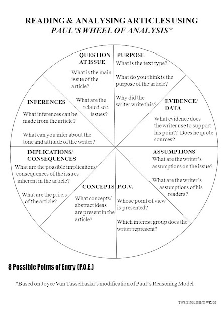 2018 S1-01 Language Arts Blog: Paul's Wheel of Reasoning