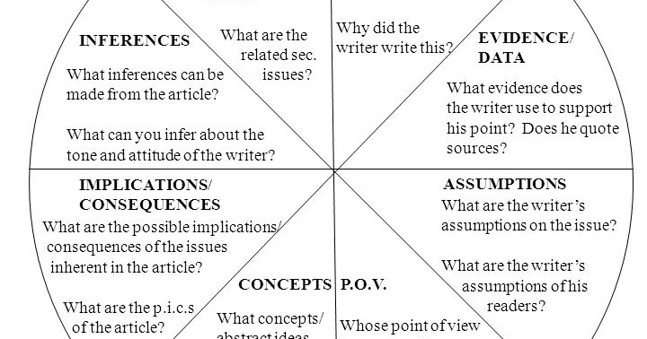 2017 S1-07 Language Arts Blog: Paul's Wheel of Reasoning