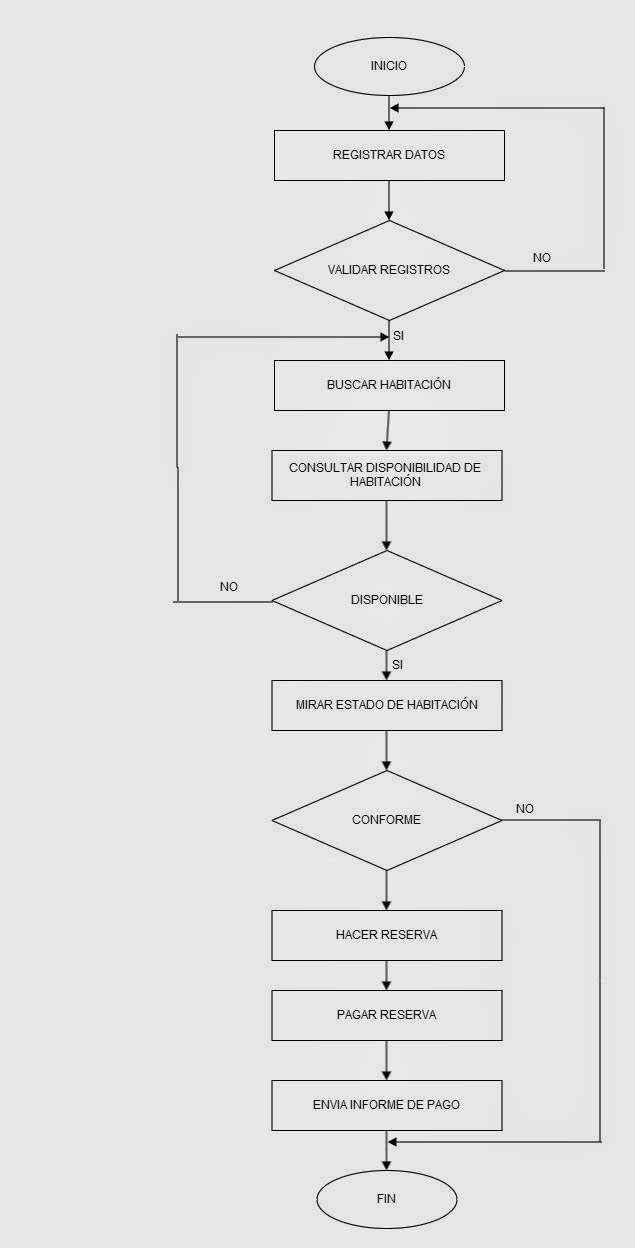 ITB: DIAGRAMAS DE FLUJO.