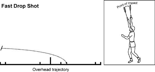 Educación Física y Deportes: Como enseñar el golpe del drop de Badminton