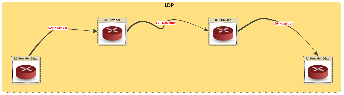 IT Blogtorials: Configuring LDP - Label Distribution Protocol