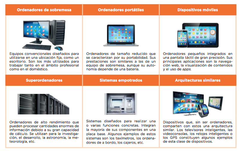 TIC 4º ESO: TEMA 1: .2. EQUIPOS INFORMÁTICOS