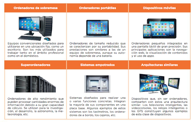 TIC 4º ESO: TEMA 1: .2. EQUIPOS INFORMÁTICOS