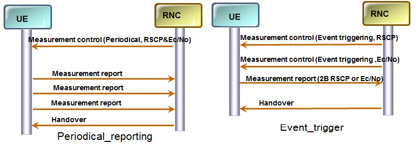WCDMA 3G ( Inter-Frequency ) Handover Principle and Parameters ...