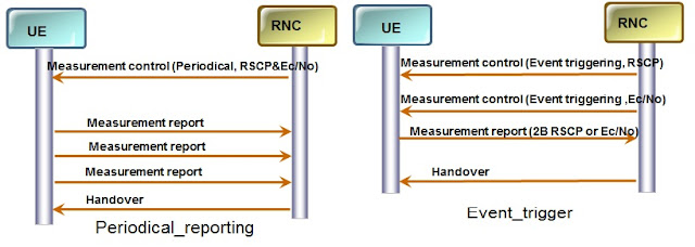 WCDMA 3G ( Inter-Frequency ) Handover Principle and Parameters ...