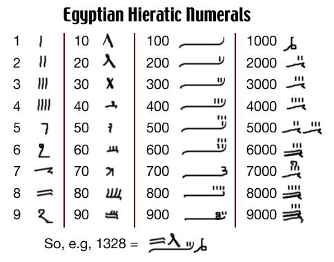 Ancient Numbers