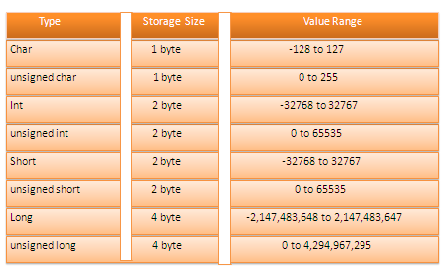 C - Knowledge: 3 Data types
