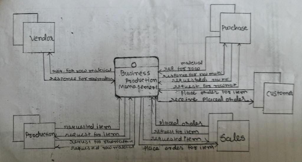 Data Flow Diagram - DFD Levels, Symbols, Case Study, Tutorial, Example,