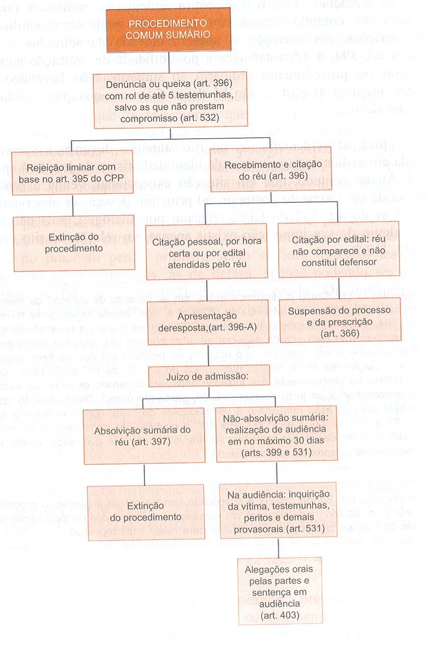 Conhecer é libertar-se !: Procedimento Sumário. Processo Penal ...