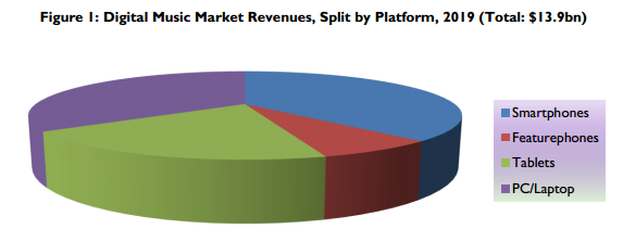 Global Digital Music Revenues will Reach $13.9B by 2019