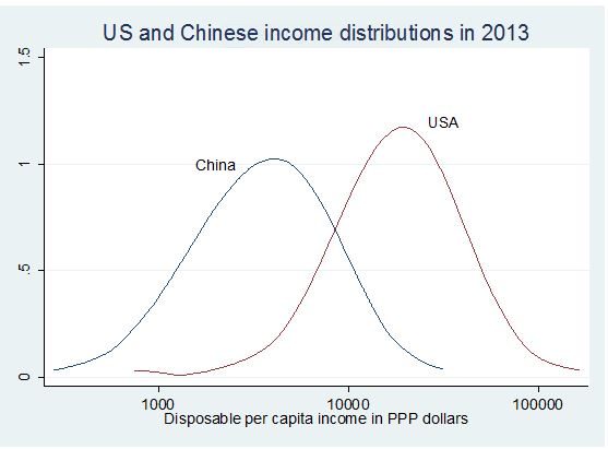 globalinequality: Chinese income distribution in 2002-3 and 2013