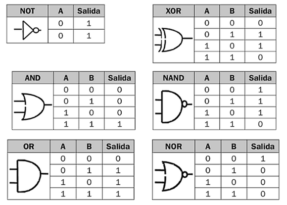 Webs: Operaciones numéricas, Álgebra Booleana y Codificación
