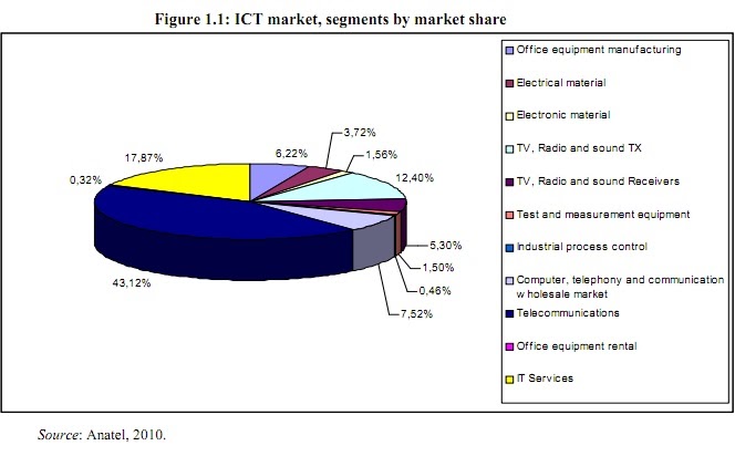 Overview of ICT Landscape in Brazil