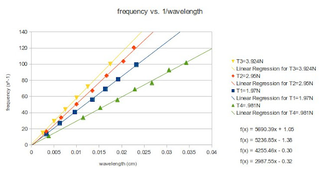 Modern Physics Blog BPW: Wave length, frequency, tension lab