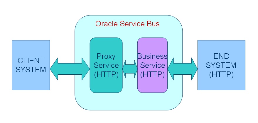 Oracle Service Bus Osb Dev Using Eclipse Getting Started