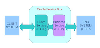 Oracle Service Bus: OSB Dev using Eclipse - Getting Started