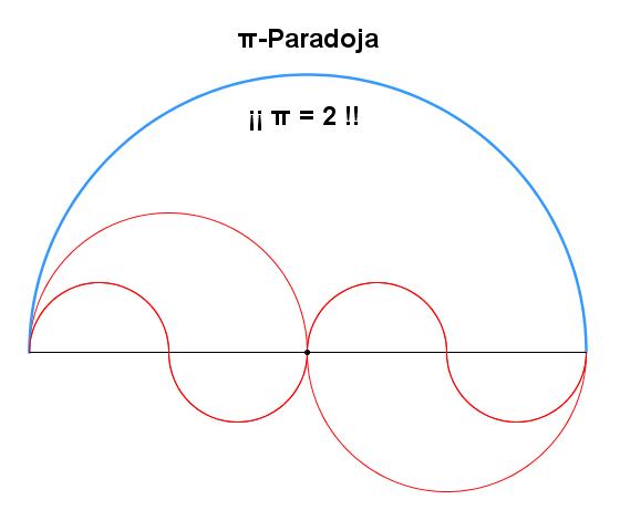 Sunya: ¡¿ π = 2