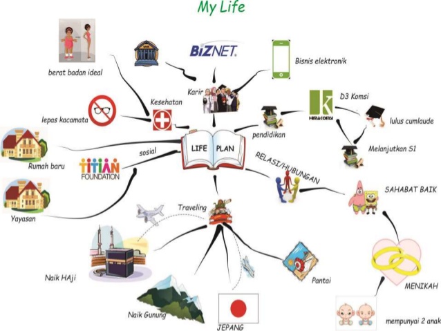 Life Mapping dan Contohnya | Tugas Remaja