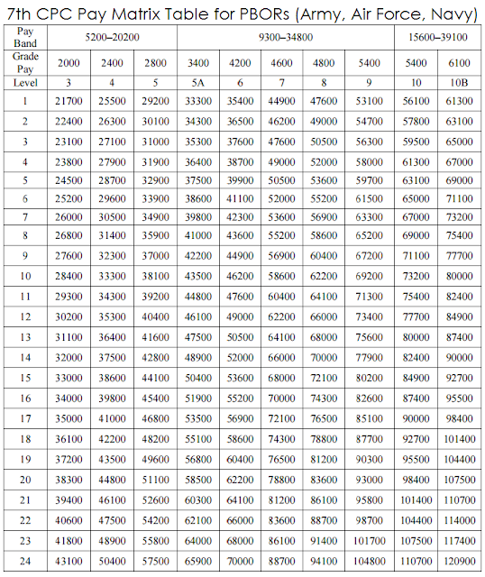 7th CPC Pay Matrix Table for PBORs (Army, Air Force, Navy) | LATEST ...