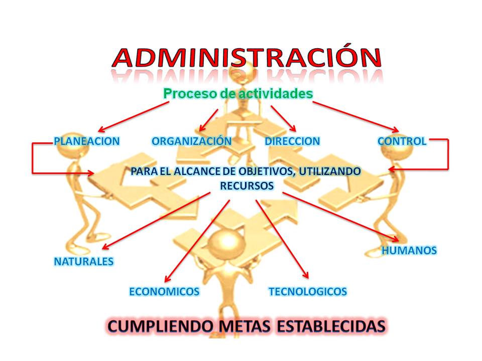 FUNDAMENTOS DE ADMINISTRACION: concepto de administracion