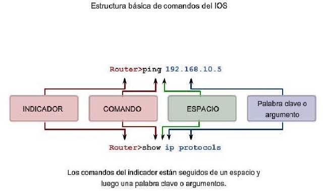 Fabiola 605 "Estructura Basica de Los Comandos IOS": Esquivel 605 ...