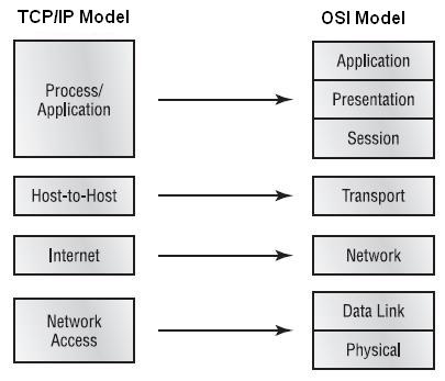 cisco exam hub: TCP IP Reference model