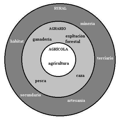 Geografía Mundial: Espacio Rural