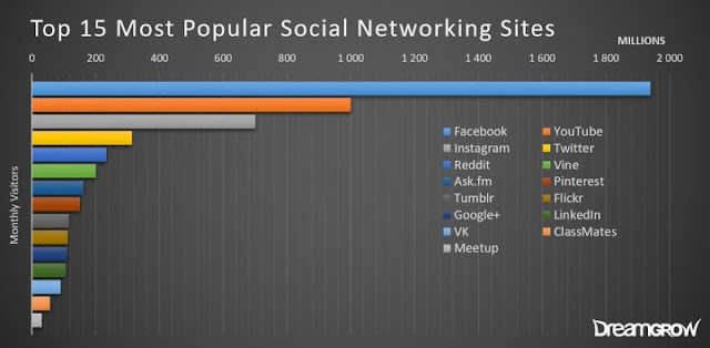Ravi Tech Notes: Top 15 Most Popular Social Networking Sites