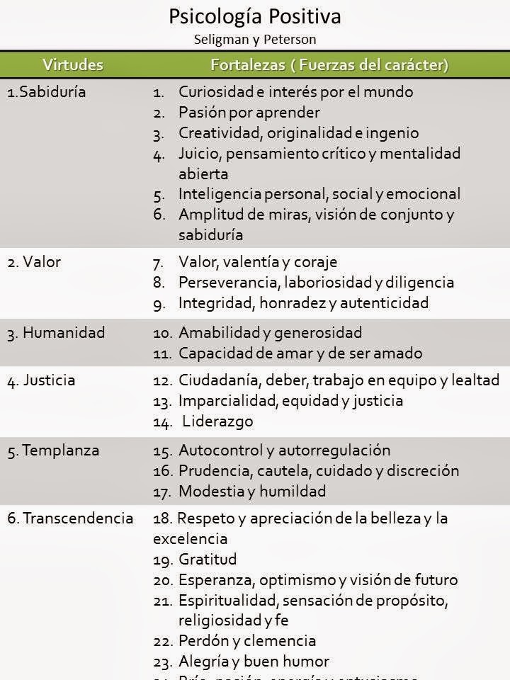 "XAP Coaching Horses": Psicología Positiva - Las 24 fortalezas que ...