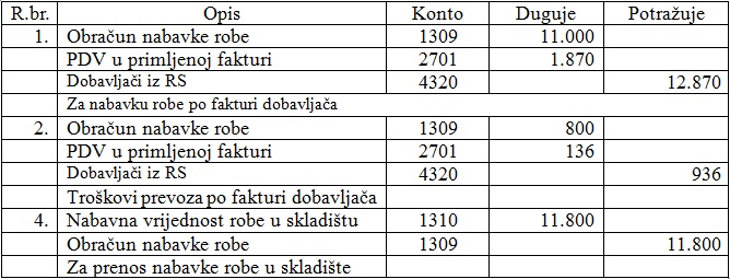 Primjeri knjiženja u računovodstvu - Knjigovodstvo: Evidentiranje ...