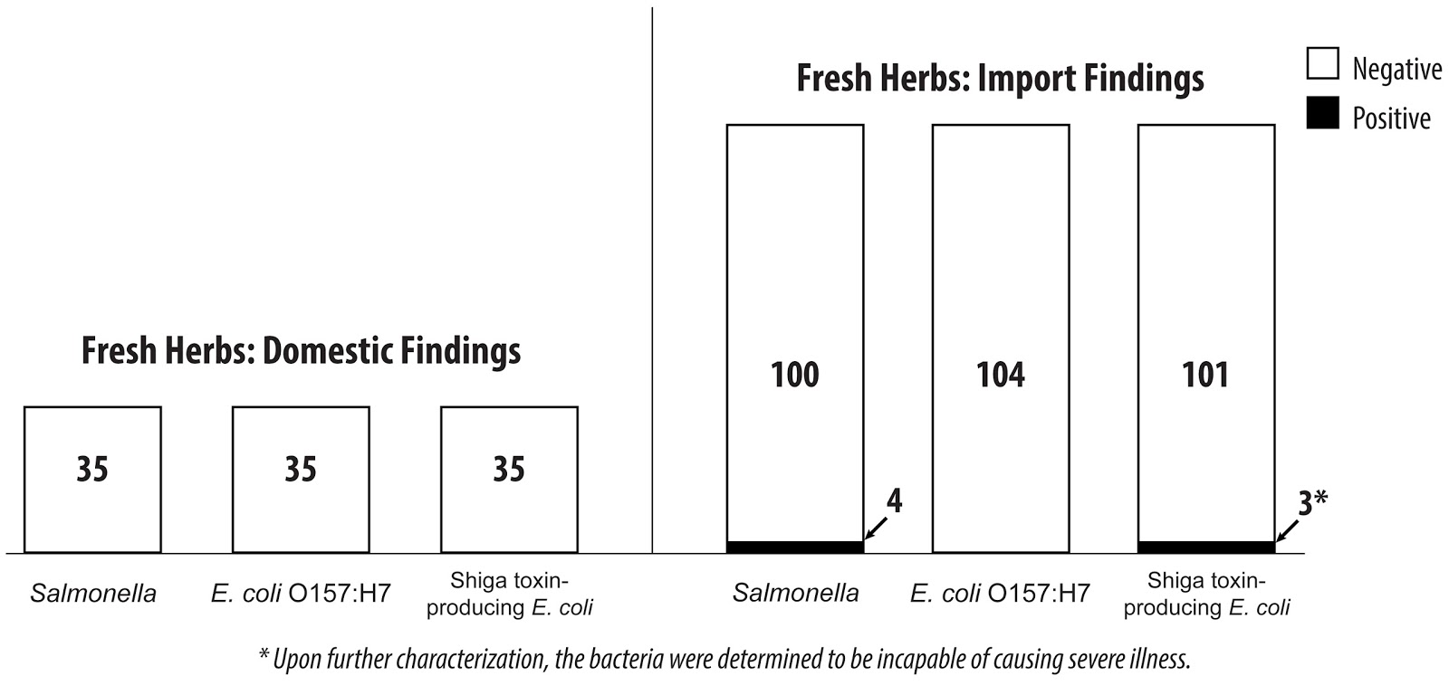 Penn State Food Safety Blog: FDA Release Initial Pathogen Survey ...