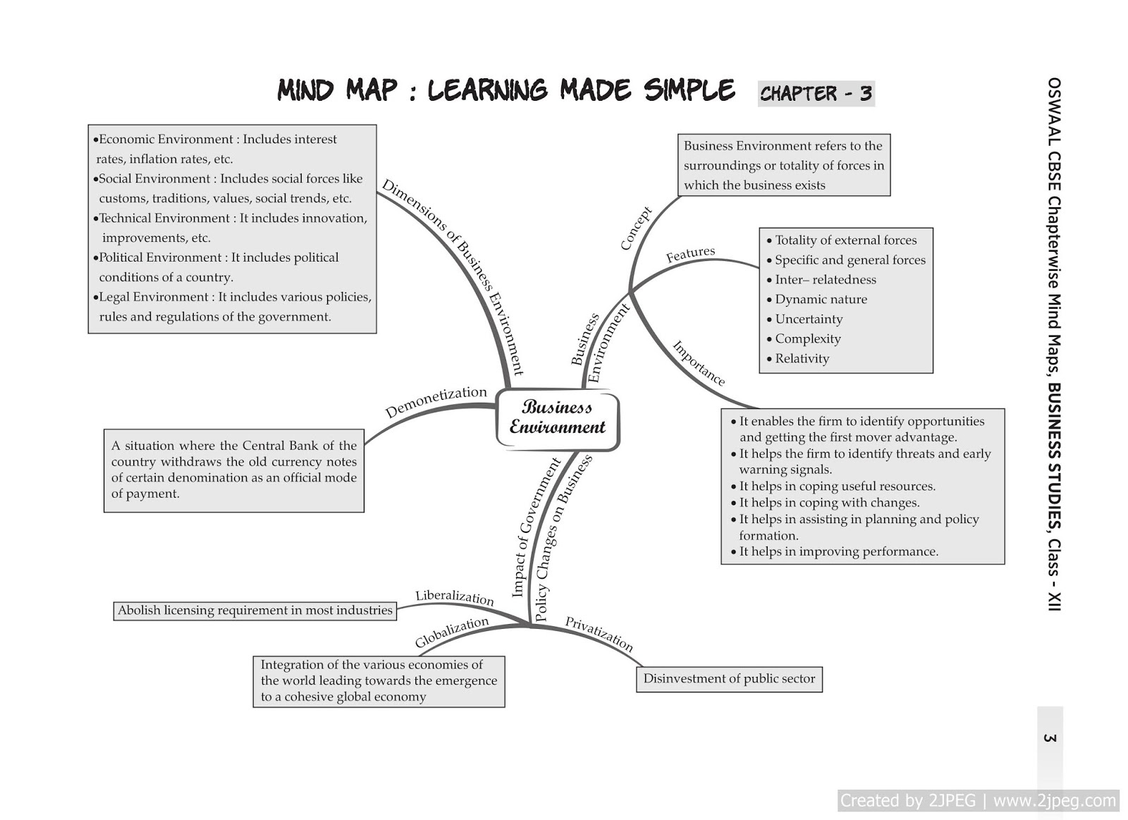QUICK REVISION- MIND MAPS FOR ALL BST CHAPTERS - EASY BST