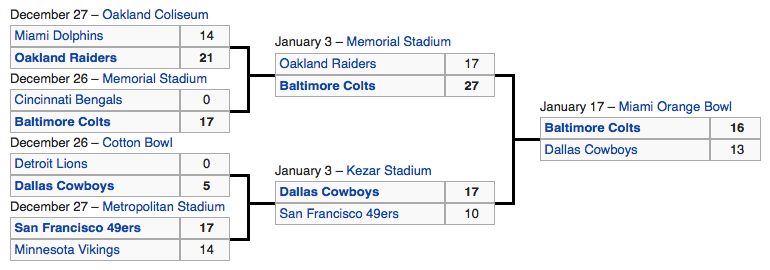 free to find truth: A Look Back at the 1970-1971 NFL Playoffs (44-years ...