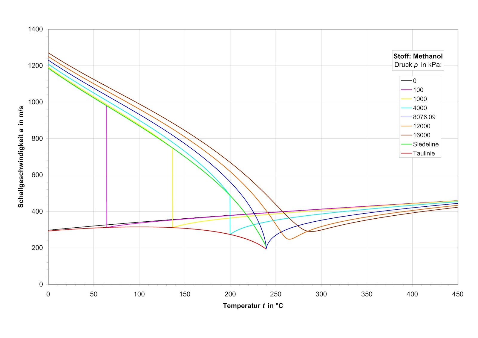 Thermodynamische Funktionen: Zustandsgrößen für Methanol (CH3OH)
